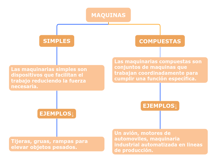 MAQUINAS - Mind Map